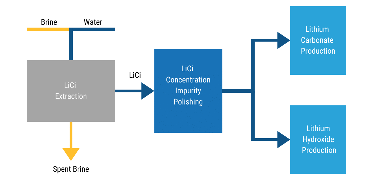 Direct Lithium Extraction 2025 - Steven Hodges Direct Lithium Extraction 2025 - Steven Hodges